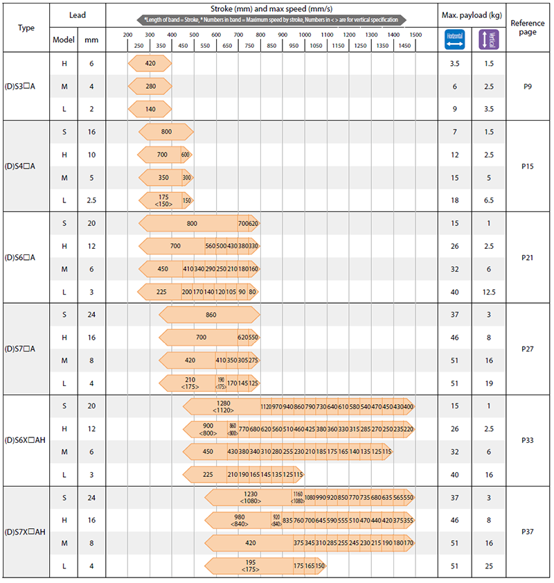 ELECYLINDER® Long Stroke Slider Type from IAI | Valin