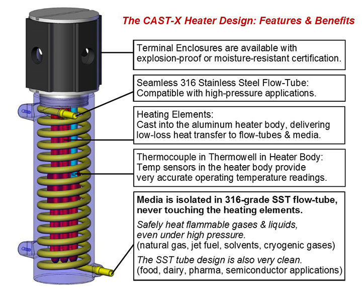Cast-X Circulation Heaters | Valin