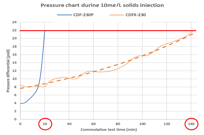 Parker Velcon CDFX™ | EI 1588 Water Barrier Technology Facts | Valin