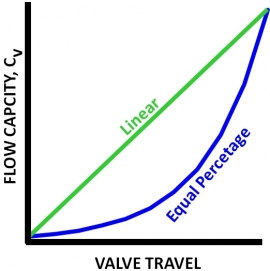 Control Valve Flow Characteristics | Valin