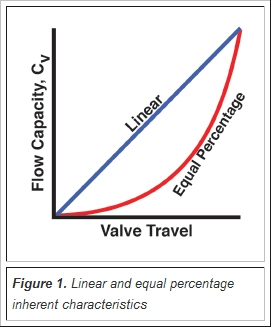Part I: A Guide to Control Valves and Process Variability | Valin